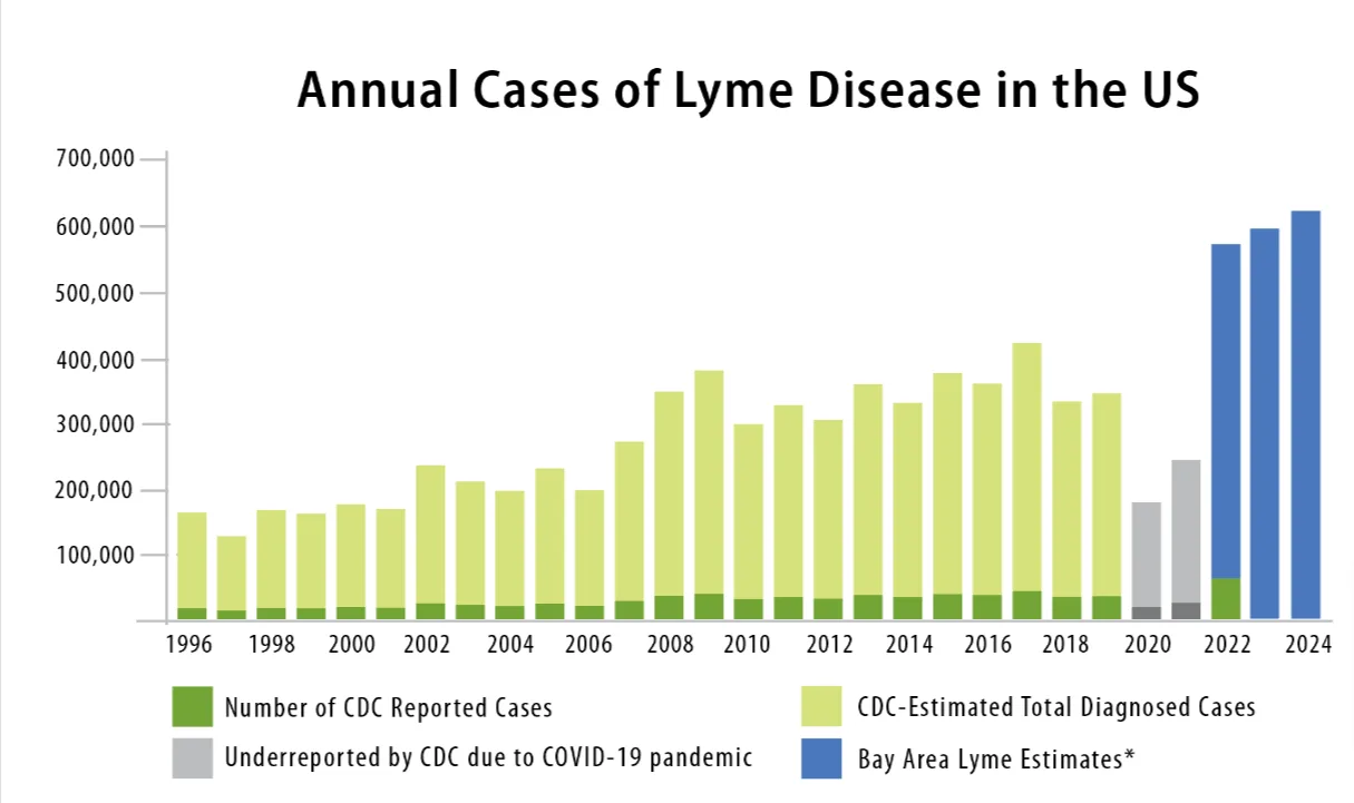 Recognize the Symptoms Early Tick Bites and Lyme Disease - UrgiClinic ...